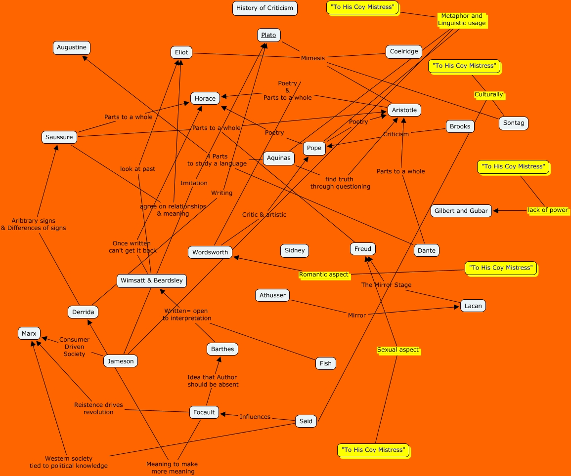 History of Criticism CMAP